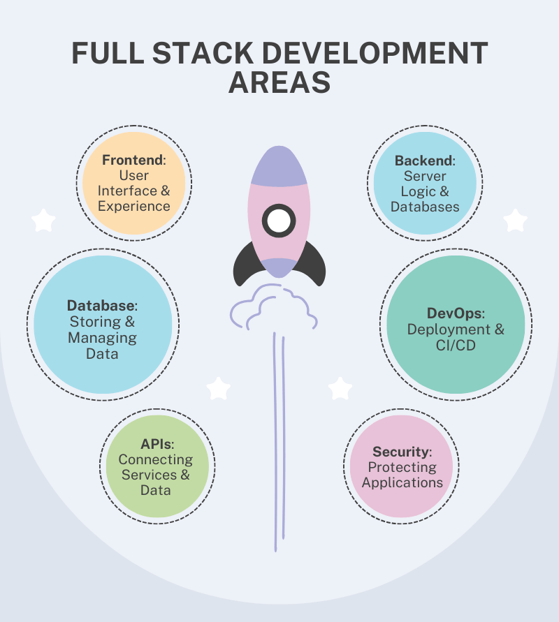 Full Stack Development | My Blog